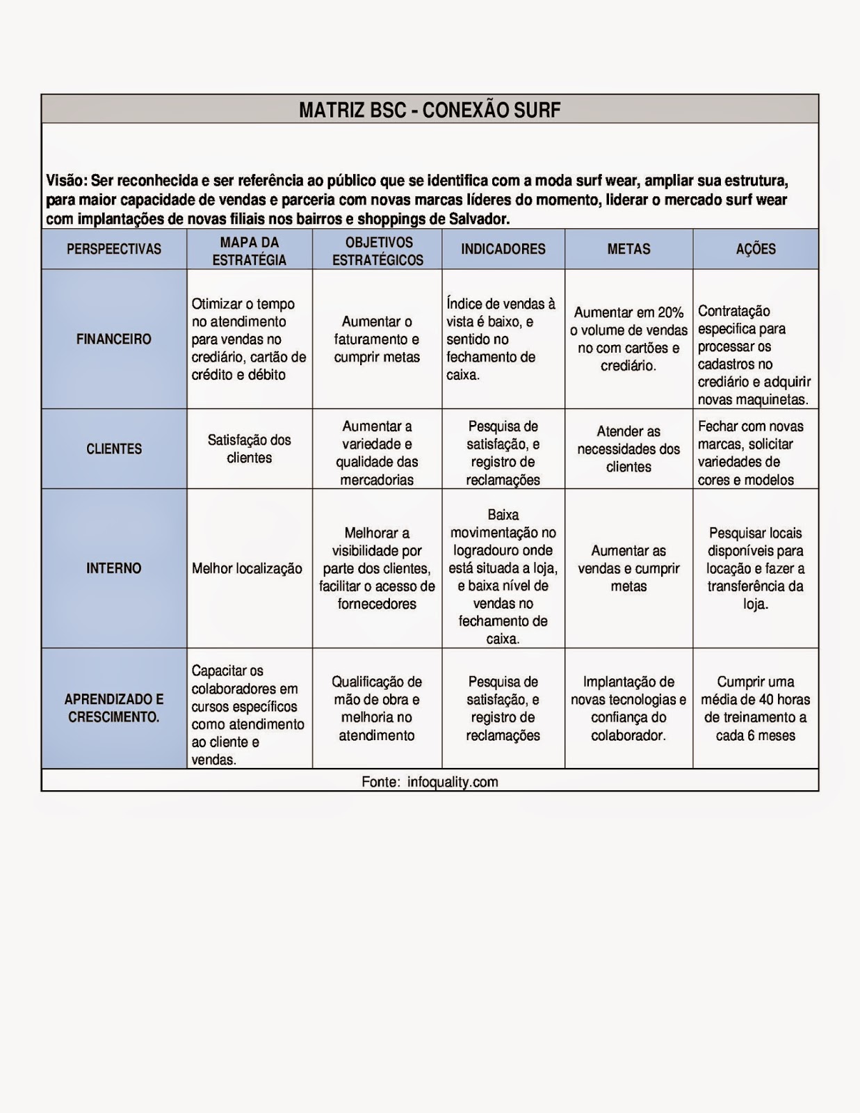 Conexão Surf: Matriz BSC - Balance Scorecard