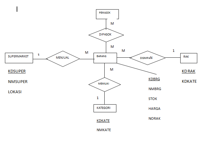 siti nurlela: CARA PEMBUATAN ERD SUPERMARKET