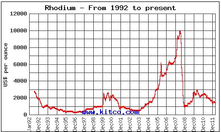 Correlation Economics: Significance of Rhodium Prices on the automotive ...