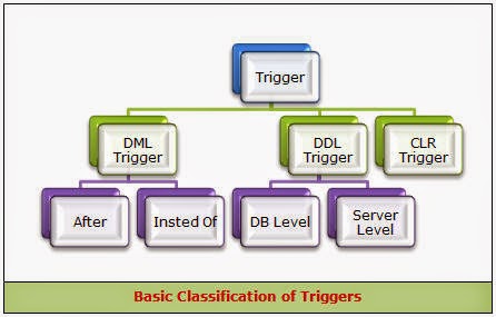 Hệ thống thông tin kinh tế: Các loại khác nhau của SQL Server Triggers