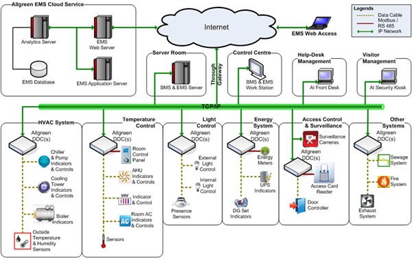BMS - Building Management System - REY-TECH Construction and ...