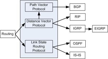 Klasifikasi Jenis Protokol Routing