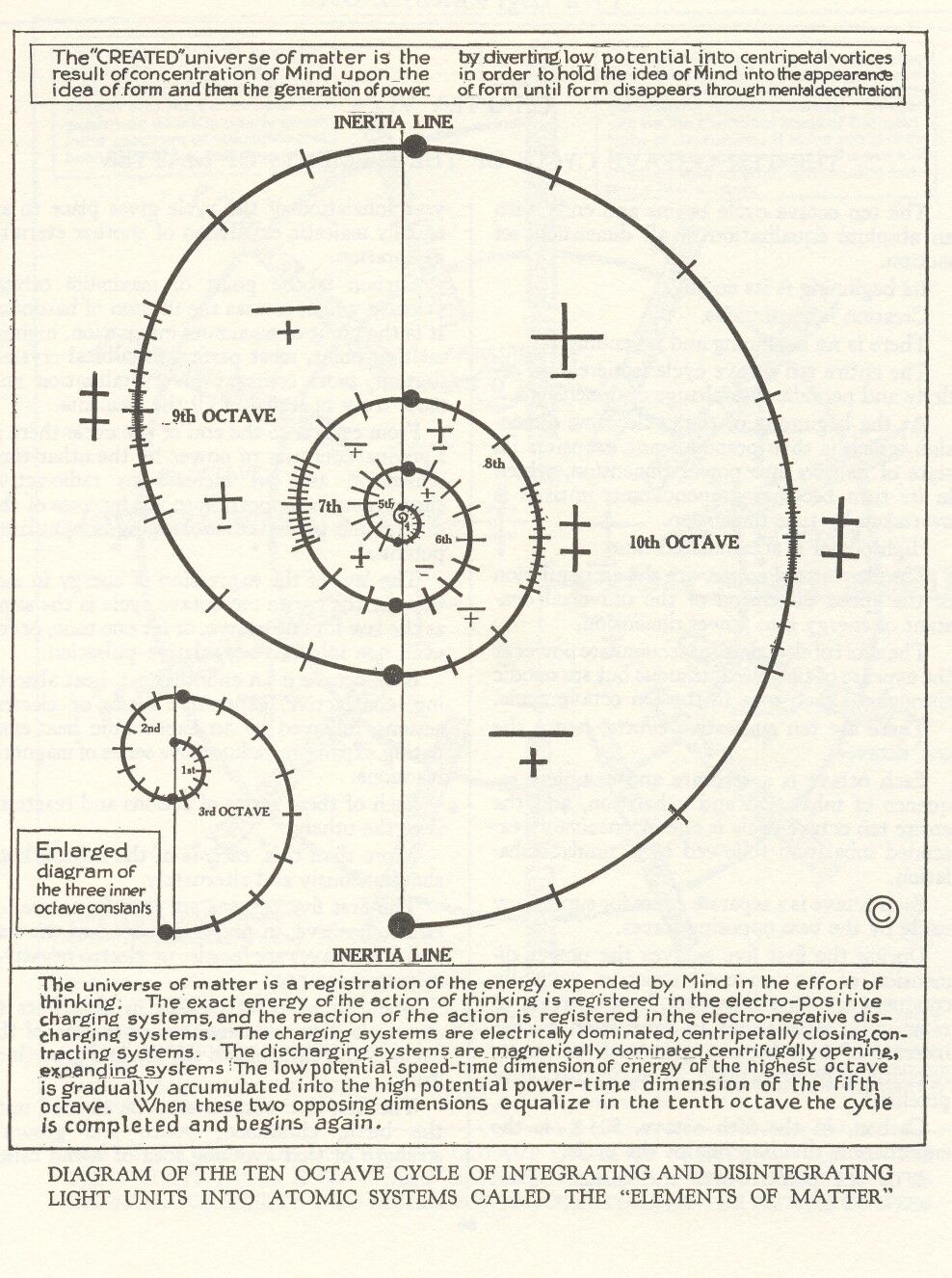 Gnostic Esoteric Study & Work Aids: Law of Octaves - Nitty Gritty - (2956)