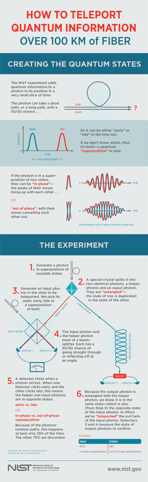 Quantum Teleportation — Scientists Teleported Quantum Data over 60 Miles