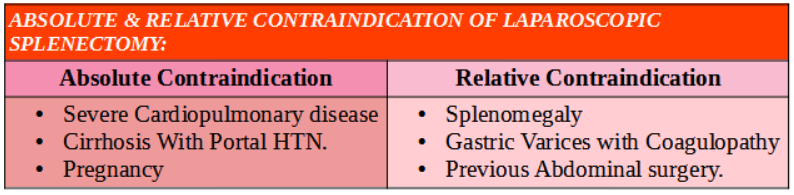 Absolute and Relative contraindications of Laparoscopic Splenectomy.