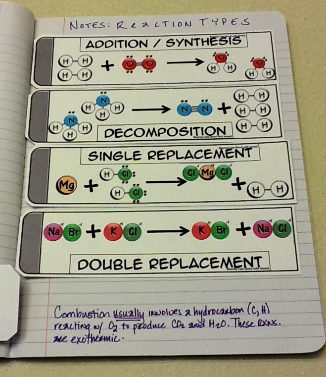 Bond with James: Reaction Types Interactive Graphic Organizer & Card Sort