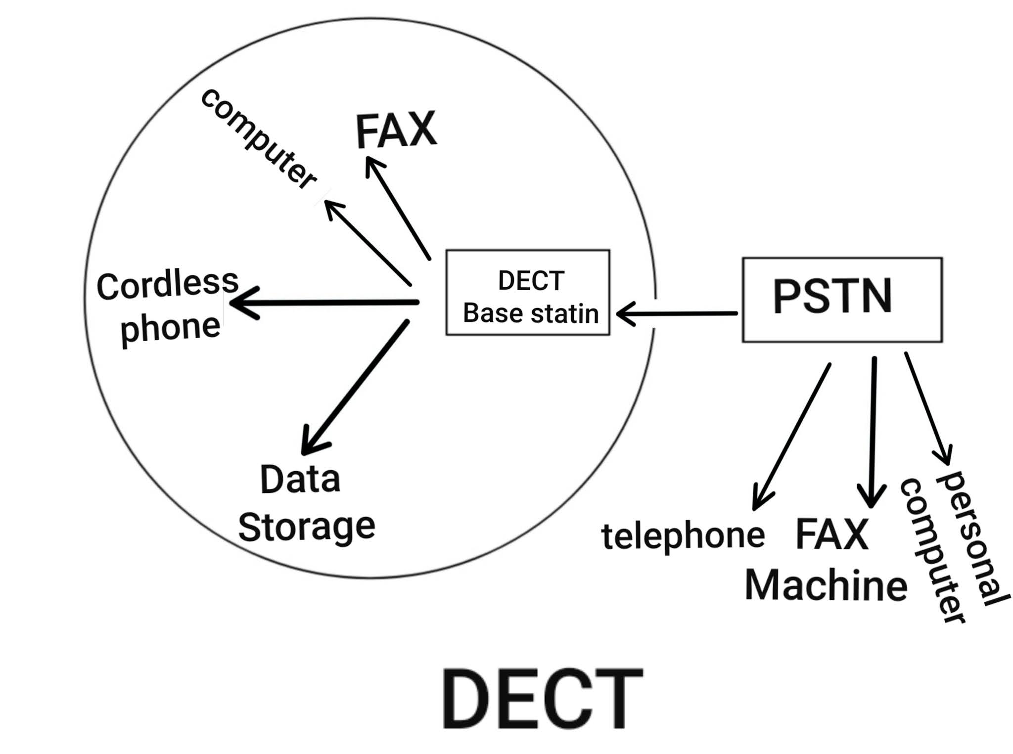 digital enhanced cordless telecommunications