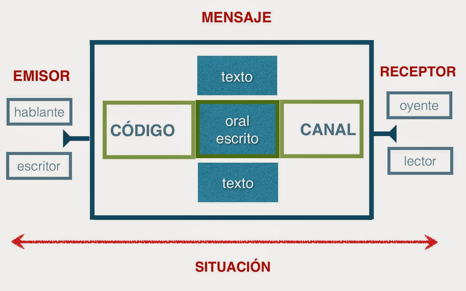 Littera: La situación comunicativa