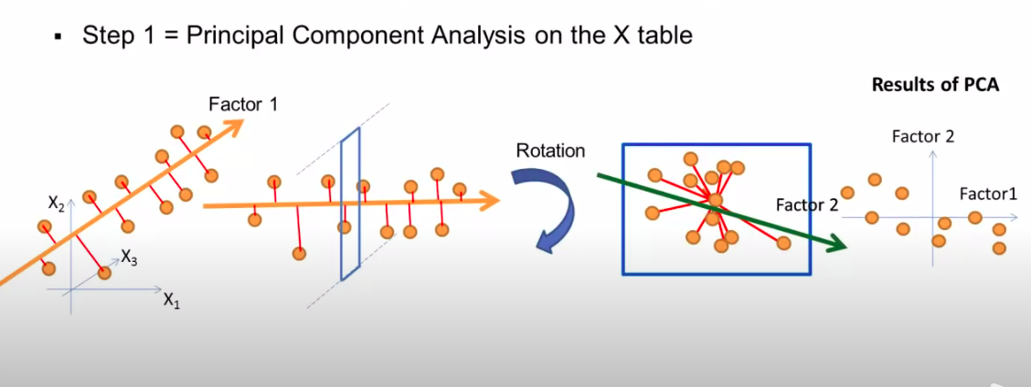 Statistics for Data Science: Principal-Components Regression