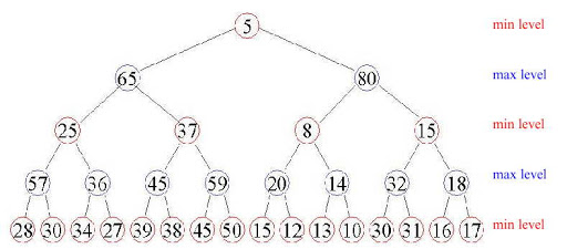 Data Structure "Heap"