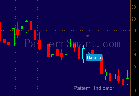 Harami candlestick pattern – PatternSmart.com