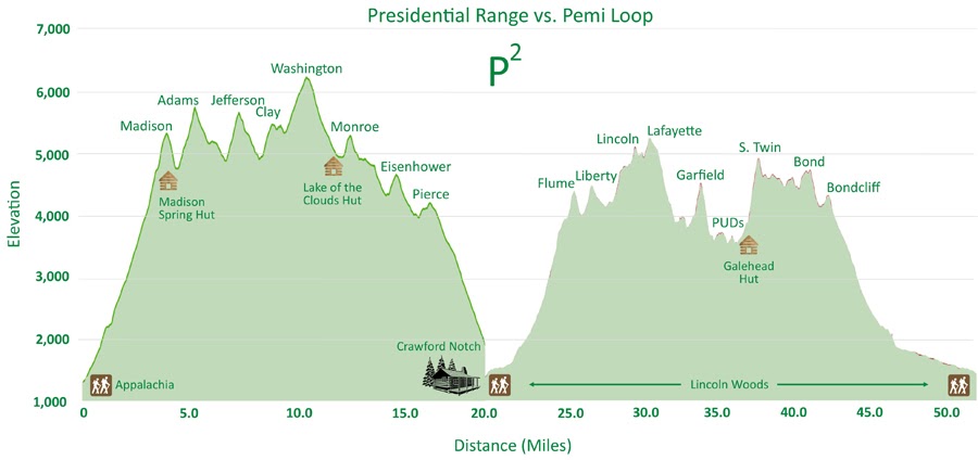 Hiking in the White Mountains: Presidential Range Traverse & Pemi Loop ...