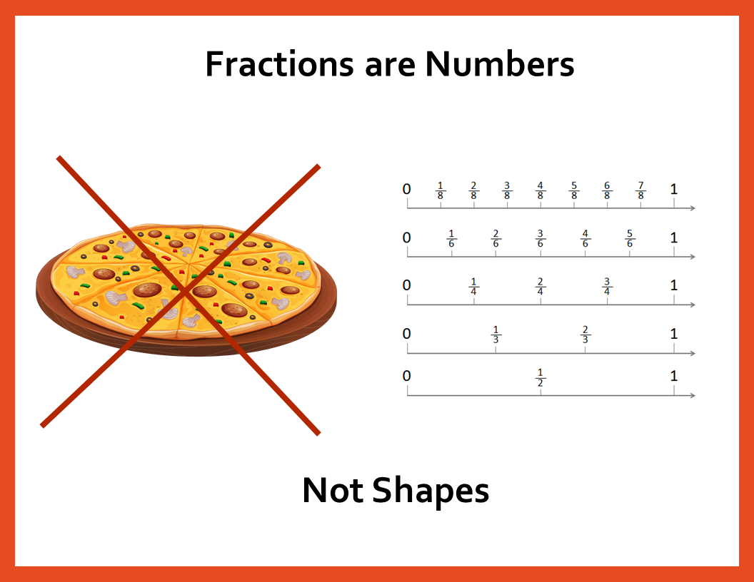 Common Core Musings: Fractions Are Not Shapes