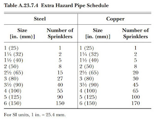 Sprinkler pipe sizing