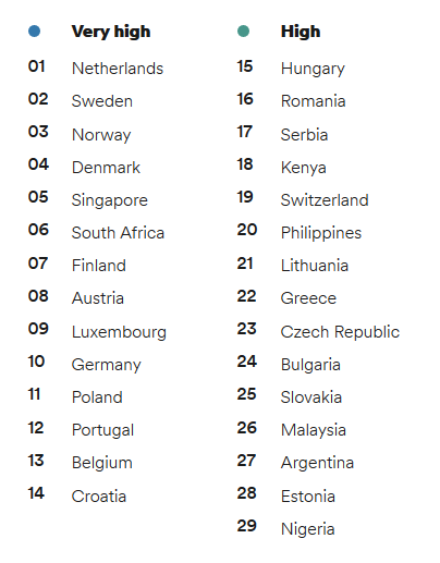 Japan Ranks 53rd in English Proficiency for Non-English Speaking Countries