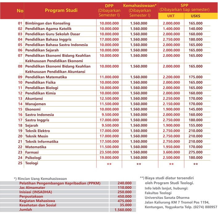 Biaya Kuliah Universitas Sanata Dharma Tahun 2021-2022 - Kuliah Kelas Karyawan S1 S2