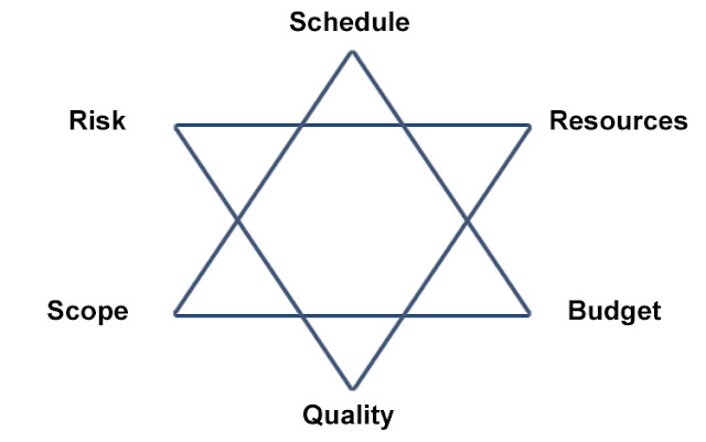 Project Management Triangle: Overview of the Triple Constraints ...