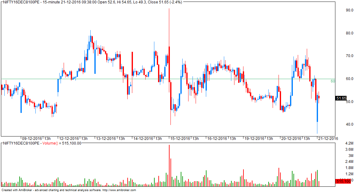 VFMDirect.in: Example of time decay and option writing
