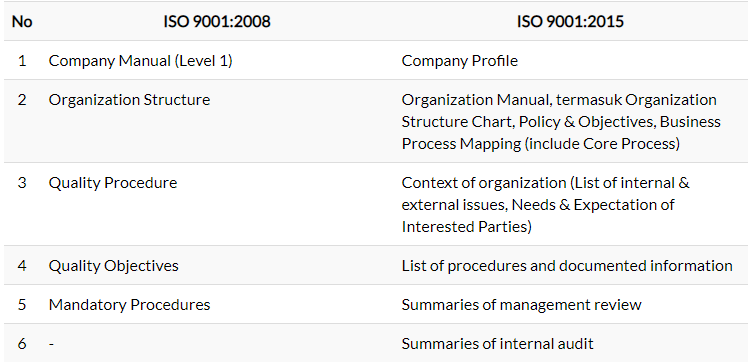 Penerapan ISO 9001, serta perbedaan antara ISO 9001:2008 VS ISO 9001: ...