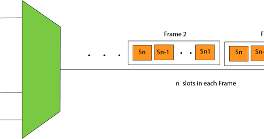 Time Division Multiplexing | Multiplexing ~ Code Vidyalay