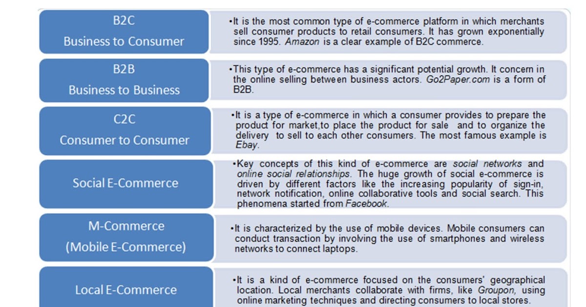 What are the types of e-commerce?Explain.