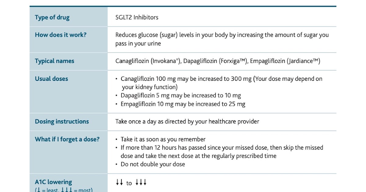 Diabetes Medication: SGLT2 Inhibitors