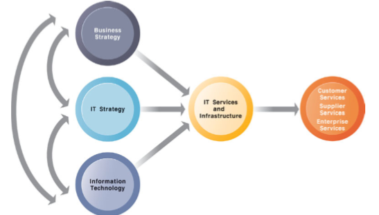 Hubungan antara Perusahaan, Infrastruktur TI,dan Kapabilitas Bisnis ...