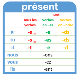 Conjugaison - le Présent