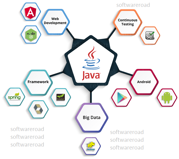 What is Java