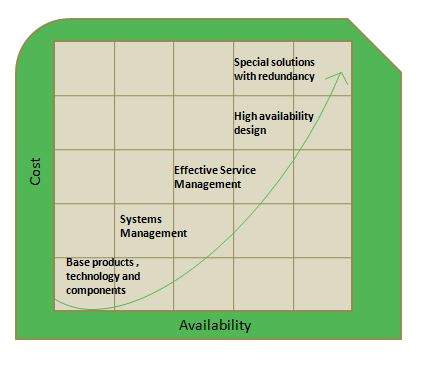 Availability Management | Process News