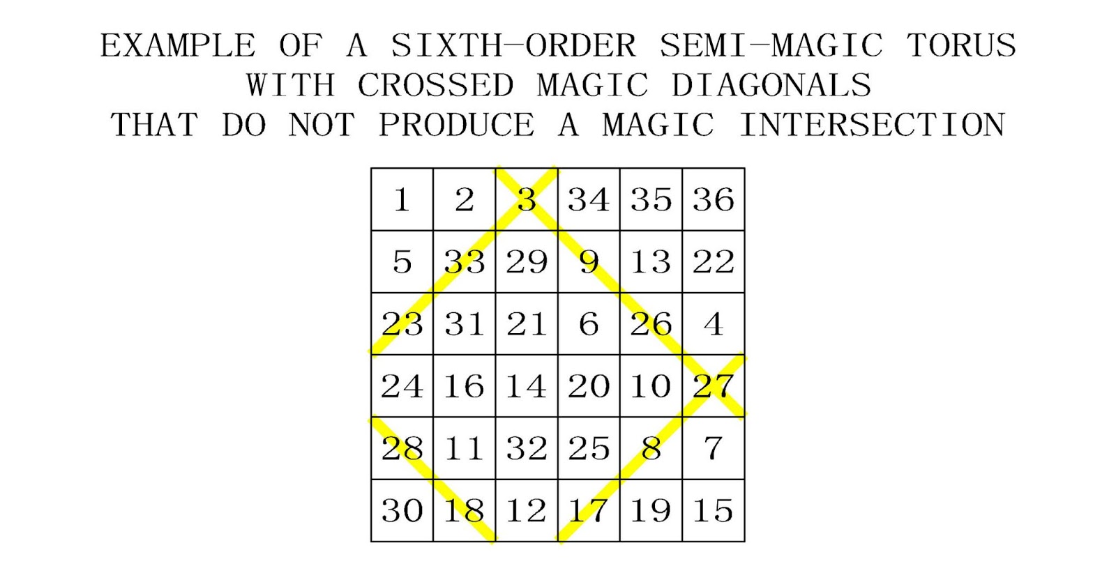Magic Squares, Spheres and Tori: Sixth and Higher-Order Magic Tori