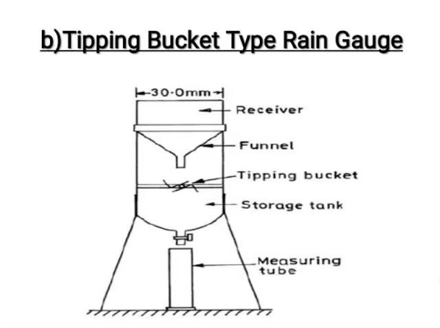Types of Rain Gauges for Measuring Rainfall | What are Different Types ...