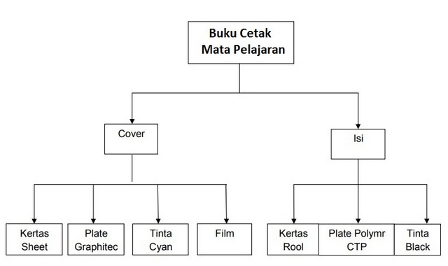 Cara Membuat Bill of Material (BoM) dan Contohnya | Pengadaan ...