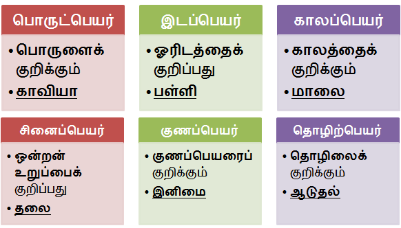 ஆறுவகைப் பெயர்ச்சொற்கள்