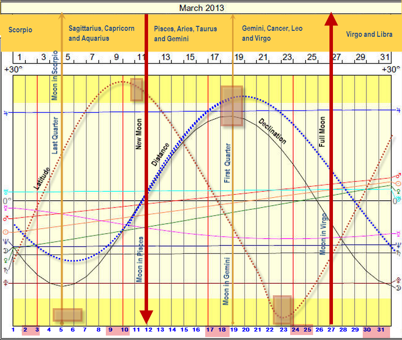 Astro Technicals: March 2013