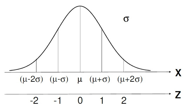 Modelo Normal (Curva Gaussiana)