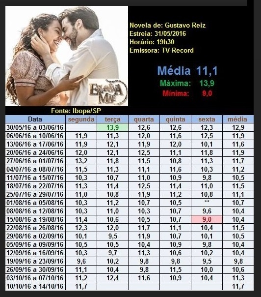 Tv Copyright © Audiência Das Novelas Da Record