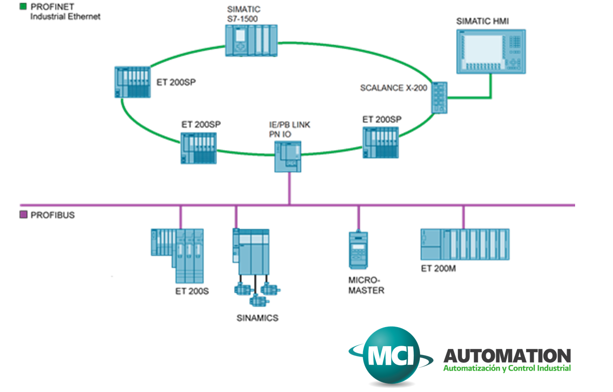 Utilización del protocolo de redundancia en anillo para crear una ...