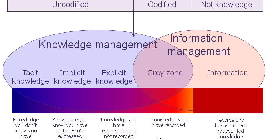 Knoco stories: Why some knowledge is also information, also vice versa ...