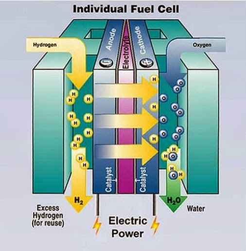 Pengujian Kendaraan Bermotor: DEFINISI DAN KELEBIHAN FUEL CELL PADA ...