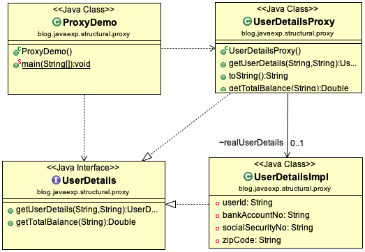 Proxy Design Pattern In java