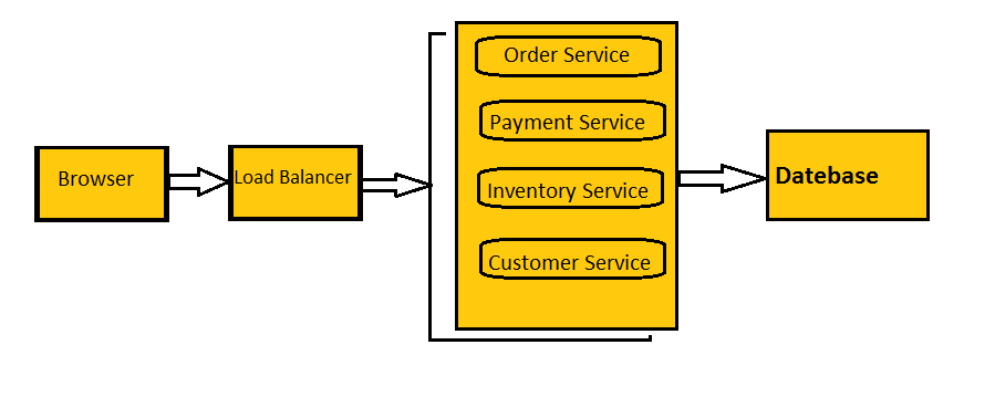 Everything you need to know about Microservices | by Himanshu Verma ...