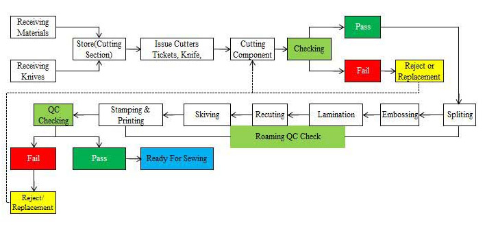Quality Manual- Process Inspection- Cutting and prefabrication | All ...