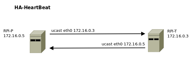 Krisko's Blog: HA-HeartBeat on Raspberry PI