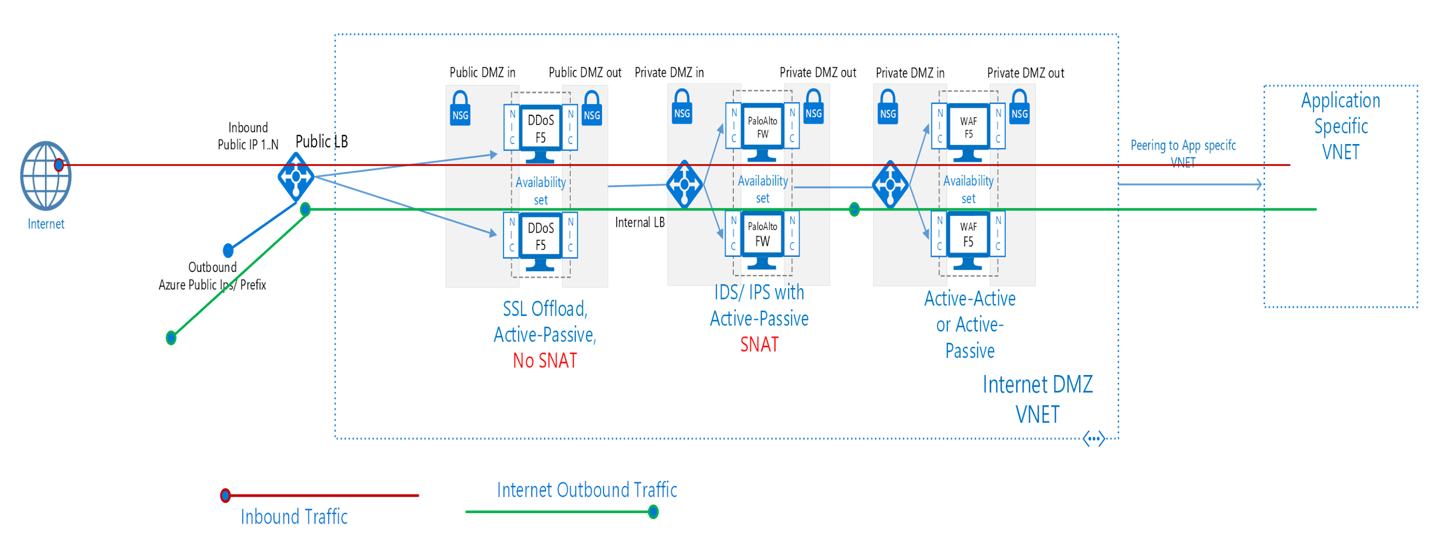 Sanganak Authority: PaloAlto NGFW, F5 WAF and DDoS - Proven Azure ...