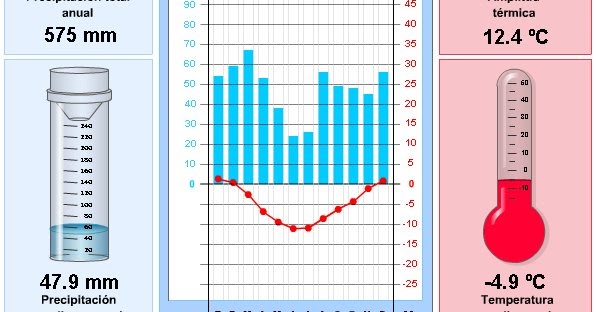 ANÁLISIS DE UN CLIMOGRAMA
