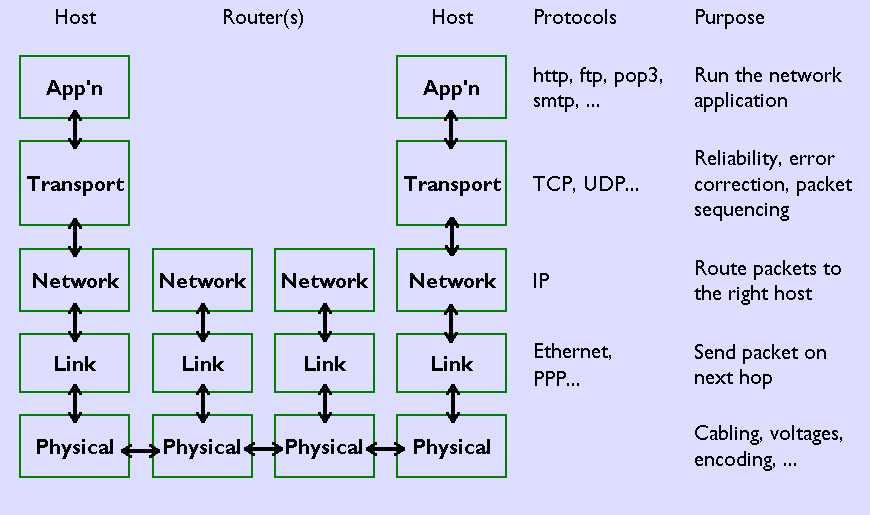introduction to computer science: เครือข่ายคอมพิวเตอร์ (ตอนที่ 2 TCP/IP)