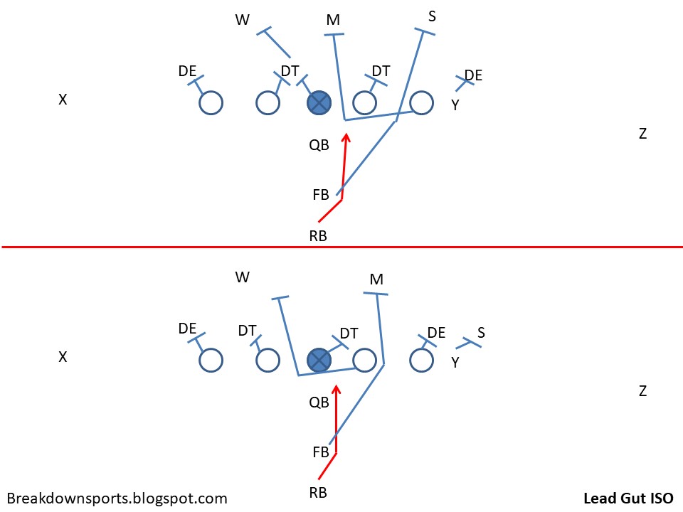 Football Fundamentals: I-Formation RB Fold and Trap Run Plays