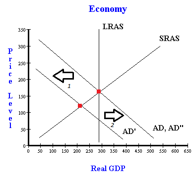 Tags # aggregate supply and demand # macroeconomics # tax
