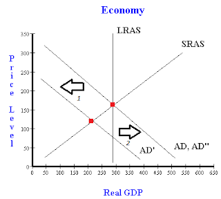 Tags # aggregate supply and demand # macroeconomics # tax